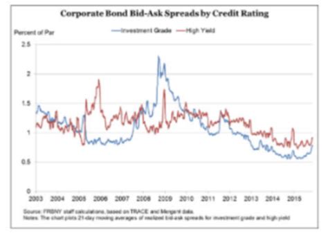 Fnce 3030 Week 9 Term Structure Of Interest Rates And Macroeconomic