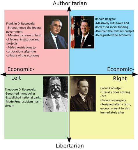 Political Compass Of Us Presidents Orignal Ide Donut Steel R
