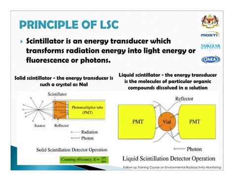 Basic Principle Of Liquid Scintillation Counter Norfaizal