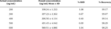 Parameters For The Regression Equations Of Proposed Method Download Scientific Diagram