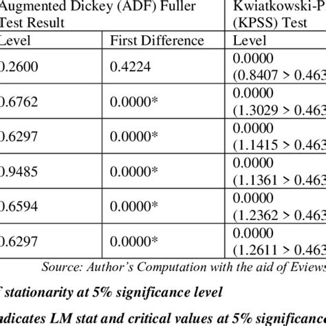 The Adf And Kpss Unit Root Test Result Download Scientific Diagram