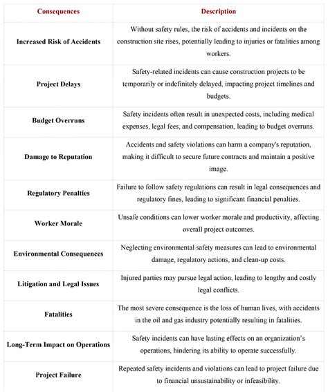 Conducting A Constructability Review For Site Safety And Security