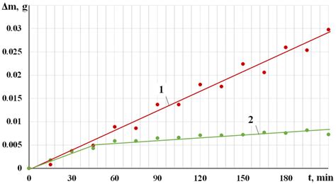 Solid Particle Erosion Curves Of Steel 20gl A Impact Angle Of 30° Download Scientific