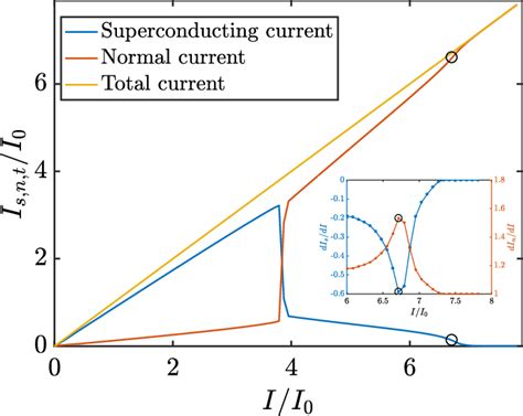 Total Superconducting Current Blue Curve And Total Normal Current Download Scientific Diagram