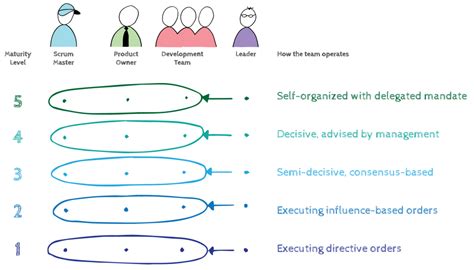 Agile Scrum Maturity Model