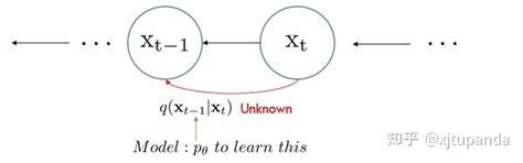 DDPM Denoising Diffusion Probabiblistic Model 去噪扩散概率模型学习笔记 知乎