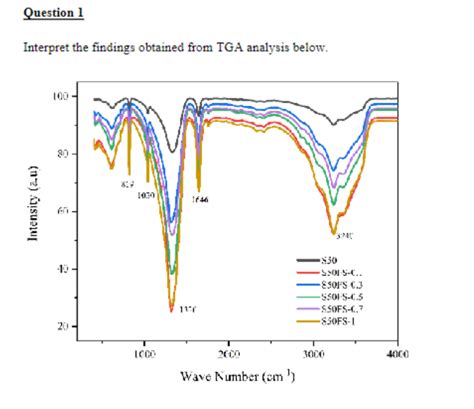 Solved Interpret The Findings Obtained From TGA Analysis Chegg Com