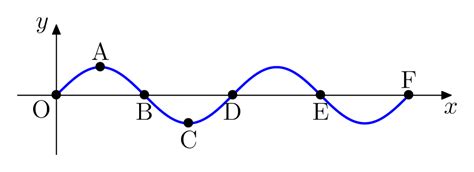 Pplato Basic Mathematics Waves