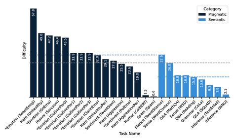 Difficulty Of The Task 100 Sota Performance Descending Ordered Download Scientific Diagram