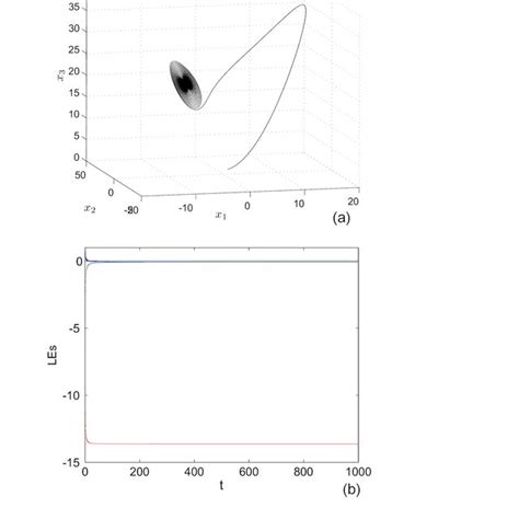 A Phase Plot Of A Trajectory Of The Lorenz System 3 For B 28 B Download Scientific