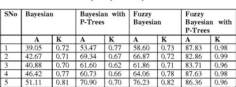 Table 1 From Fuzzy Bayesian Classification For Spatial Data Streams