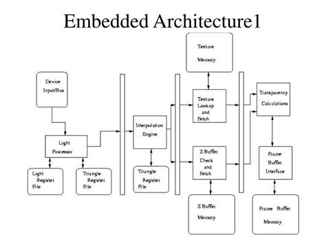 Ppt Computer Graphics Hardware Acceleration For Embedded Level