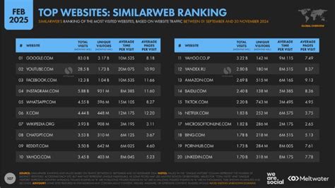 Which Are The Most Visited Websites In The World