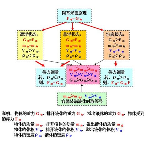 浮力思维导图 每日头条
