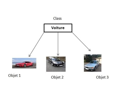 Langagec Programmation Orienté Objet Poo En Java Facebook