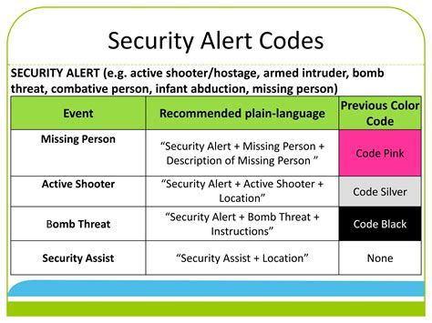 The New Emergency Codes What You Should Know Ppt