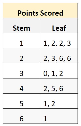 Stem And Leaf Plots How To Find Mean Median Mode