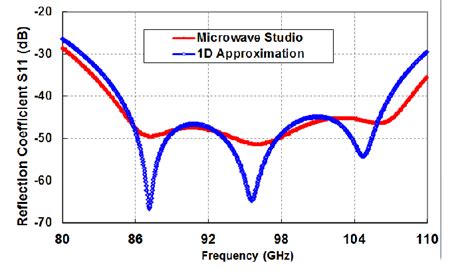 Simulated And Calculated Reflection Coefficient Of A Three Layer Output