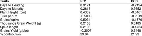 Loadings Of Yield Related Traits As Per First Two Significant Principal