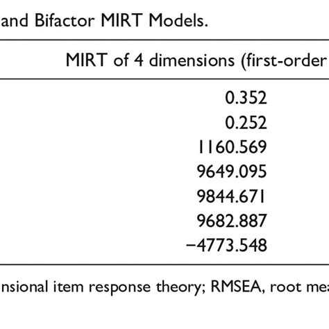 Fit Indicators For The Confirmatory And Bifactor Mirt Models Download Scientific Diagram