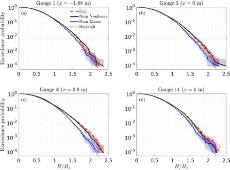 Comparison Of Experimental And Simulated Wave Height Statistics With