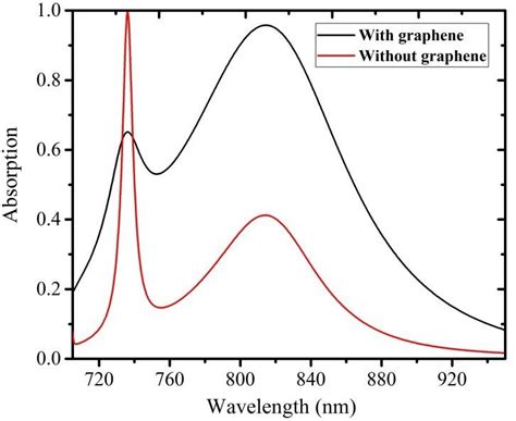 The Absorption Spectra Of The Device With And Without The Mono Layer Download Scientific