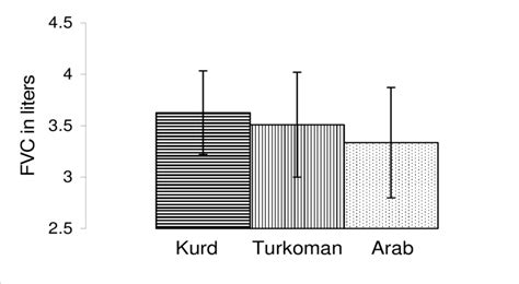 Forced Vital Capacity Fvc In Kurd Turkoman And Arab Females Download Scientific Diagram