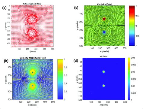 Flow Fields Of An Oseen Vortex Pair In A Uniform Flow Extracted From Download Scientific