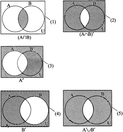 Verify A ∩ B A ∪ B Using Venn Diagrams Sarthaks Econnect