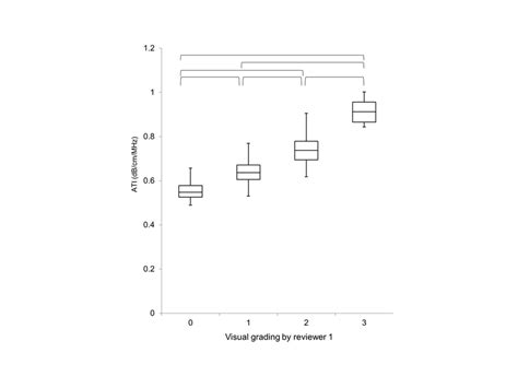 Box And Whisker Plots Of The Mean Attenuation Coefficient According To
