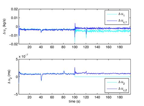 controller output ∆uc and reconfiguration brought by the dynamic download scientific diagram
