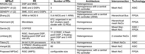 Comparison Between The Presented Mpsoc Architectures Download Table