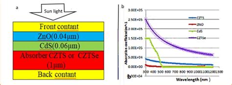 A Solar Cell Structure B The Absorption Coefficients Of Different Download Scientific