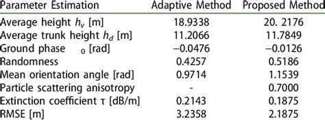Forest Height Estimation From Two Approaches Download Scientific Diagram