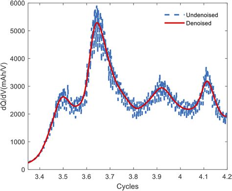 Comparison Before And After Denoising The Ic Curve For One Cycle Of Download Scientific Diagram
