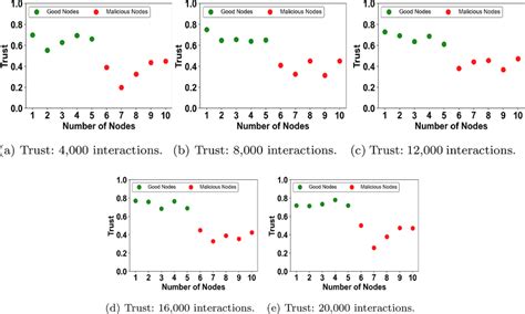 Trust Score Of Randomly Selected Good And Malicious Nodes With Varying Download Scientific