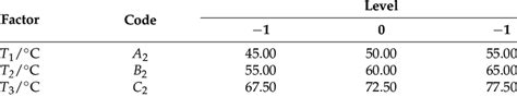 Temperature Factor Codes And Levels Download Scientific Diagram