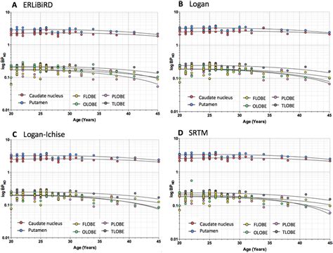 Second Order Polynomial Regression On Bpnd As A Function Of Age Second Order Polynomial Regression On Bpnd As A Function Of Age