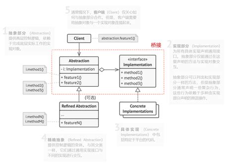 设计模式学习笔记 八、结构模式之桥接模式（bridge） 哔哩哔哩