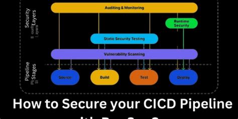 Building A Robust Devsecops Pipeline Best Practices And Strategies