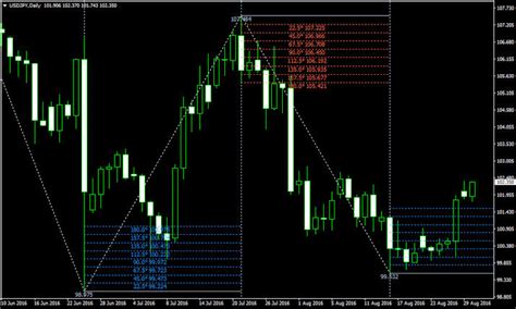 Gann Is The Man Indicators Easy Trading Strategy Technical Indicators Mql5 Programming