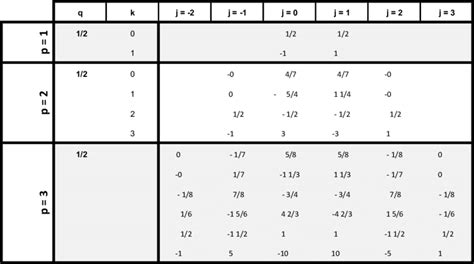 Figure C 1 1 The δ K Q P J Coefficients Of The Differentiation Formula Download Scientific
