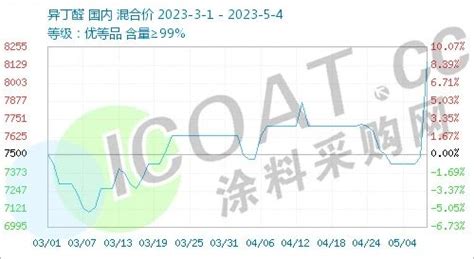 告急20多家化工厂停产价格又涨 独家视点 涂料采购网 涂料采购网 专业的涂料原材料行情涂料项目涂料咨询平台