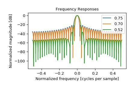 Scipy Signal Windows General Hamming SciPy V1 3 0 Reference Guide