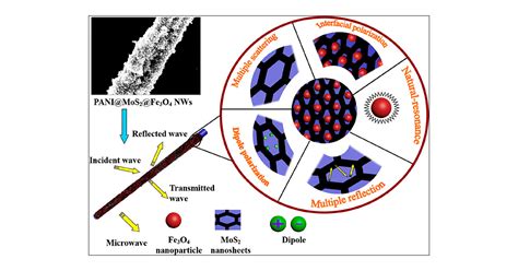 Bioderived Laser Induced Graphene For Sensors And 53 Off