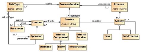 Soaf Services Conceptualization Meta Model Download Scientific Diagram