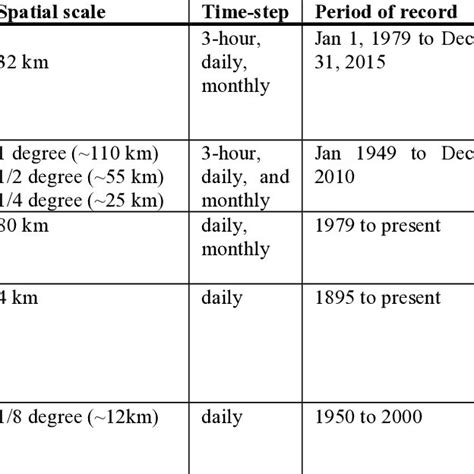 temporal and spatial characteristics of sources of re analysis