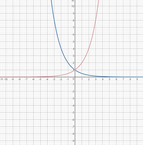 Use A Graphing Calculator To Graph Each Function Compare Ea Quizlet