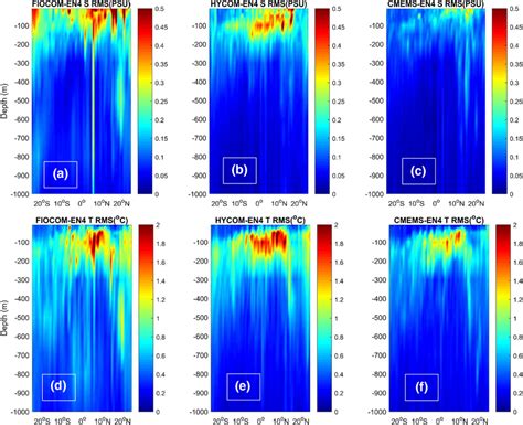 Zonal Rms Error Profiles Of Salinity Upper Panel And Temperature