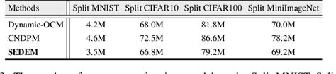 table 3 from appendix for self evolved dynamic expansion model for task